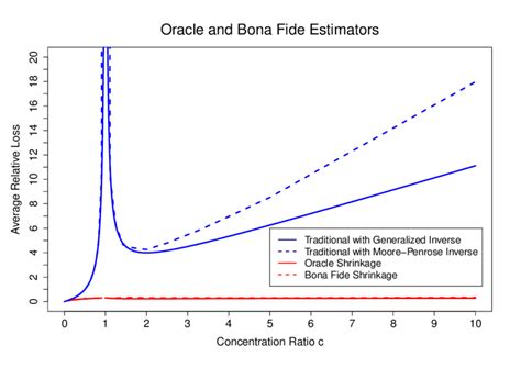 Oracle And Bona Fide Traditional And Optimal Shrinkage Estimators Of