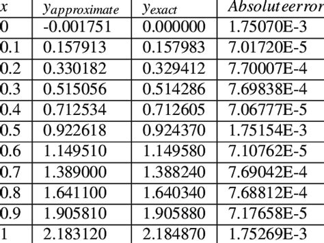 Approximate Solutions For M 2 Download Scientific Diagram
