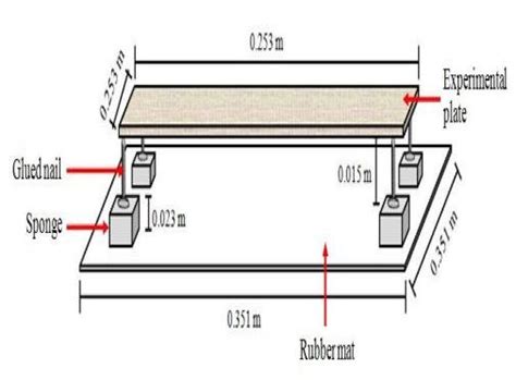 Experimental Plate Setup A Plate Alignment Lay Out And B The Download Scientific Diagram