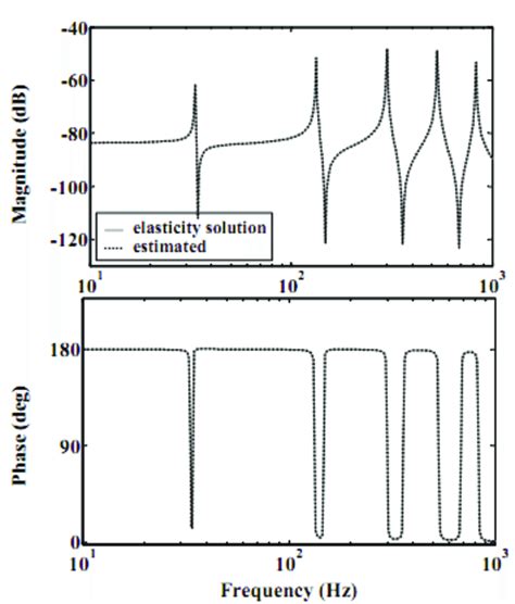 Comparison Of The Frequency Response Functions Of Real And Identified