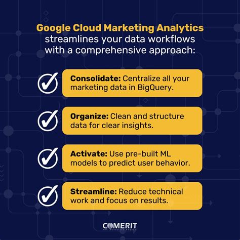 Comerit On Linkedin Datadriven Ai Machinelearning Firstpartydata