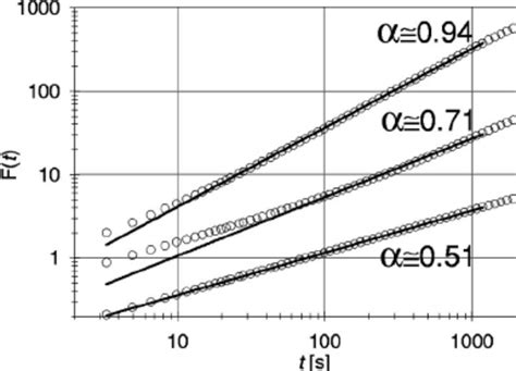 Al 6 At Ag Double Logarithmic Plot Of Three Typical Download Scientific Diagram