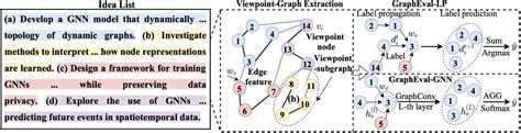 grapheval a lightweight graph based llm framework for idea evaluation