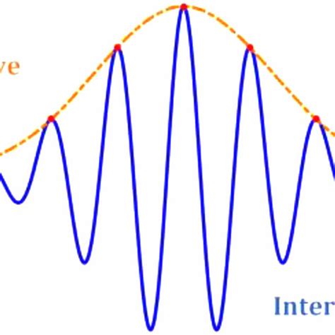 Interference Curve Envelope Download Scientific Diagram