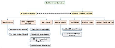 Overview Of Bolt Looseness Detection Methods Download Scientific Diagram