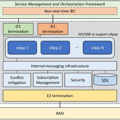 Pdf Understanding O Ran Architecture Interfaces Algorithms Security And Research Challenges