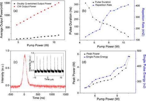 A Average Cw And Q Q Switching Output Power B Typical Pulse