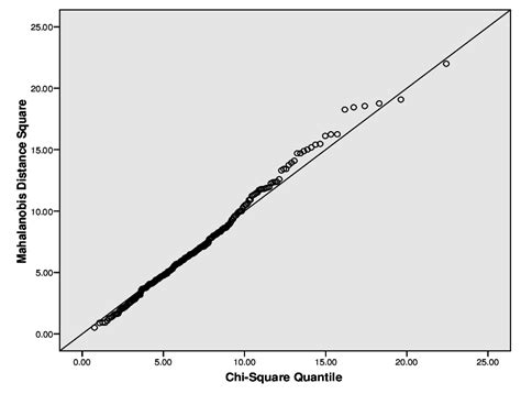 Chi Square Quantile Download Scientific Diagram