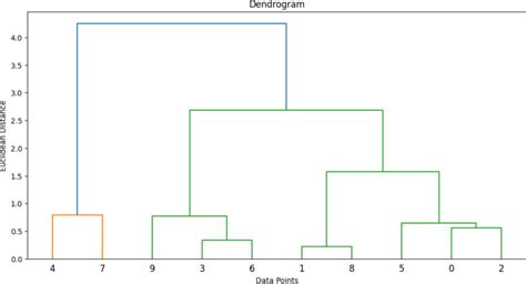 Hierarchical Clustering ใชแบงกลมขอมล Clustering ใน Machine Learning ดวย Python ดร