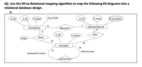 solved please create er diagram and label foreign keys and