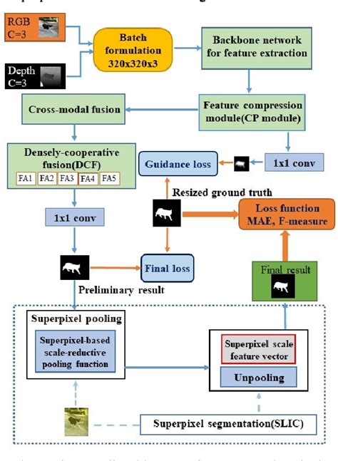 Figure 1 From A Scale Reductive Pooling With Majority Take All For