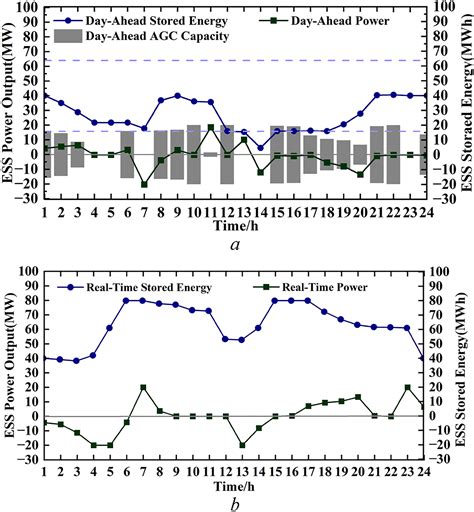 Optimal Energy Storage Configuration For Joint Energy‐regulation Market