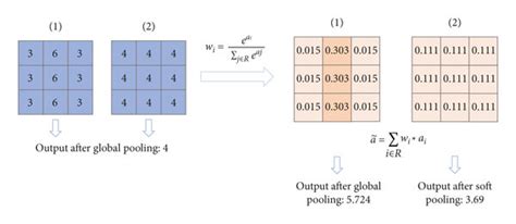Calculation Of Global Average Pooling And Soft Pooling Download