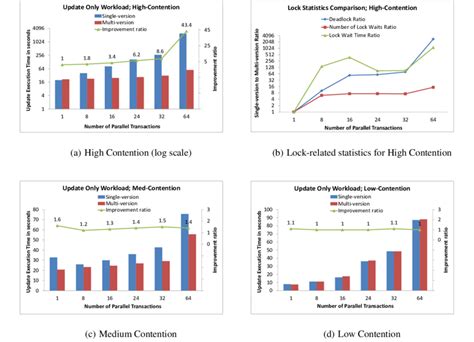 Effects Of Varying The Number Of Parallel Short Update Transactions