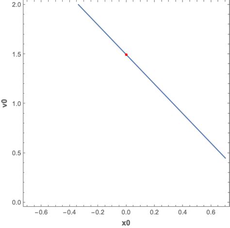 Differential Equations How To Evaluate The Domain Of A Parametric