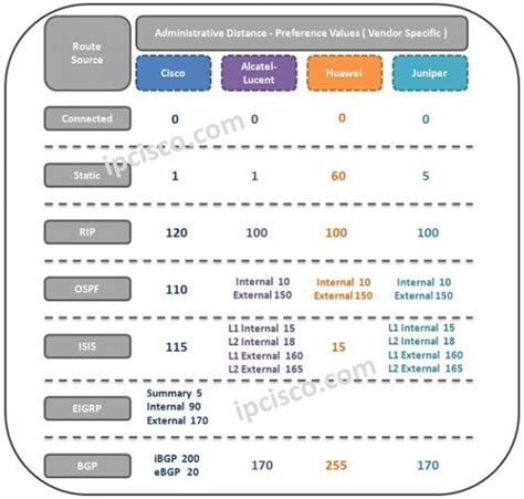Layer 3 Routing Protocols Route Selection Routing Tables ⋆