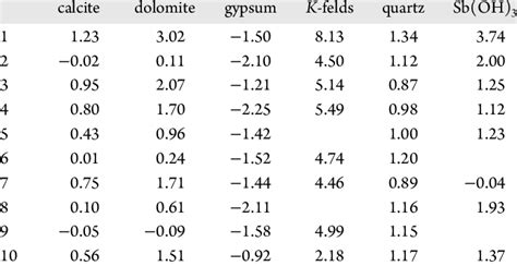 Saturation Indexes Of The Water Samples Download Scientific Diagram