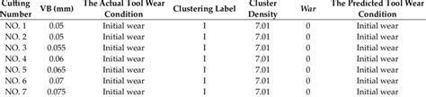 Tool Wear Condition Monitoring Results Of Test I Download Scientific