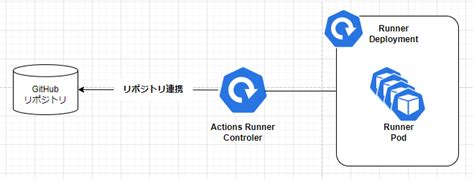 thiết lập github action self hosted runner trên kubernetes cluster