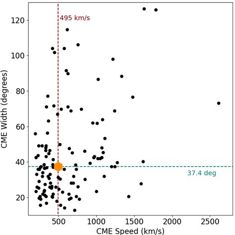 The Black Dots Mark The Cme Speeds And Widths From The Helcats Cme Download Scientific Diagram