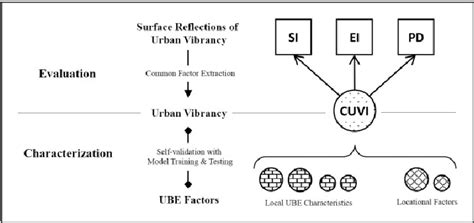 Figure 1 From Evaluating And Characterizing Urban Vibrancy Using Spatial Big Data Shanghai As A