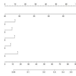 CAS Risk Prediction Model Variable Definition Sex 1 Male 2 Download Scientific