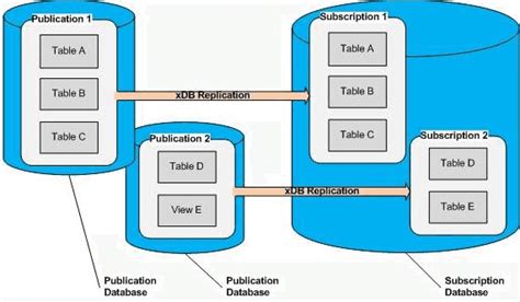 EDB Docs EDB Replication Server V Publications And Subscriptions