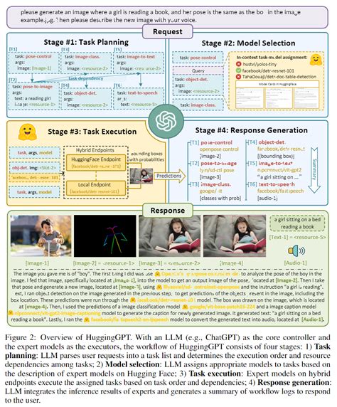 【hugginggpt】solving ai tasks with chatgpt and its friends in hugging