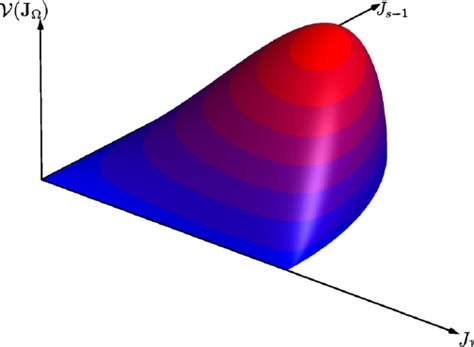 Illustration Of The Graph Of The Function V Download Scientific Diagram