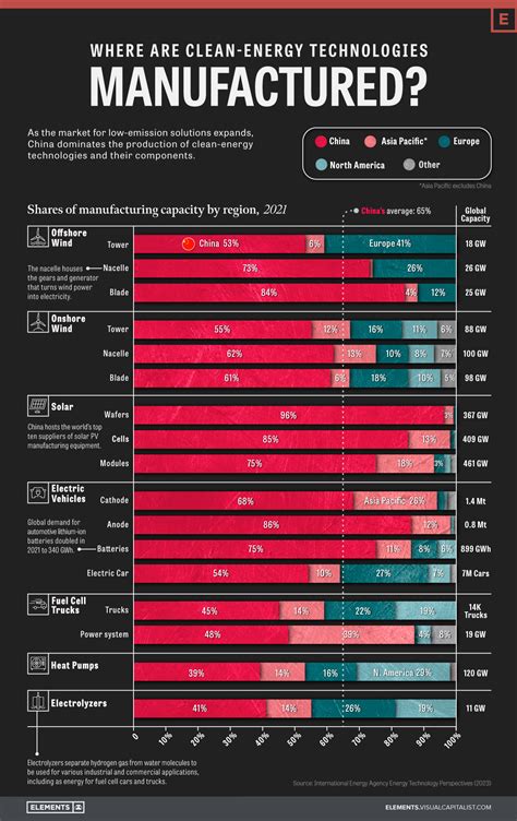 Where Are Clean Energy Technologies Manufactured