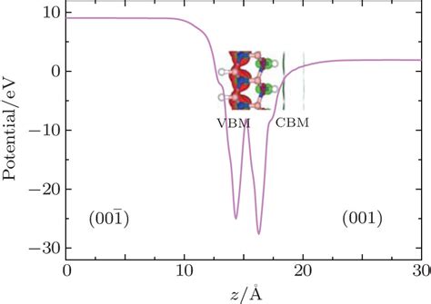 Plane Averaged Electrostatic Potentials Along The Z Direction And The