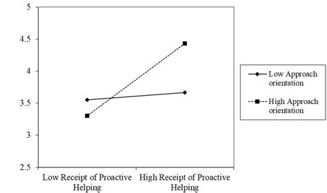 Moderating Effect Of Approach Orientation On The Relation Of Receipt Of Download Scientific