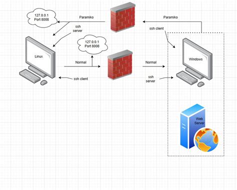 Python Ssh Networking Debugging Troubleshooting Devops Paramiko