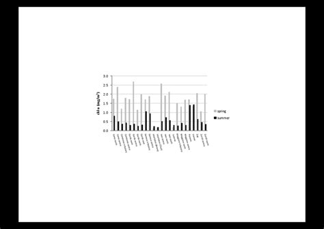 Standard Deviation Of The Chl ­ A Estimates Derived From Meris Images