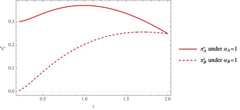 Plotting Different Plot Legend Style In The Plot With Same Code And How To Make It Good