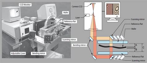 Figure 1 1 From A New Method Of Wavelength Scanning Interferometry For Inspecting Surfaces With