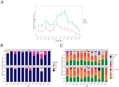 Spatial Temporal Characterization Of Microplastics In The Surface Water Of An Urban Ephemeral River