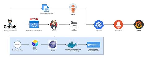 Deploying Netflix Application Clone On Kubernetes By Gauri Shirkande