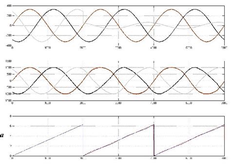 Simulation Results Of Pll Error Influence To The Ac Current With Dc