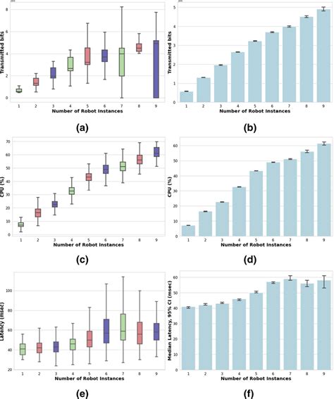 Boxplot And Barplot With 95 CI For Increasing Number Of Robot Download Scientific Diagram