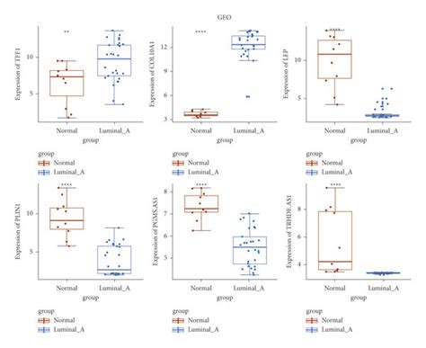 Expression Validation Of Selected Degs In Gse65194 Download Scientific Diagram