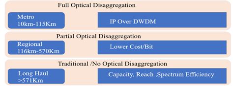 Summary Of Disaggregation Vs Network Application For 400gbps Download Scientific Diagram