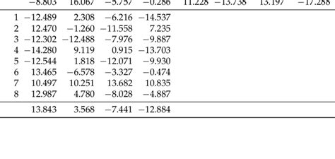 The Best Optimized Parameters Of Proposed Neural Narx Model Trained By