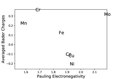 Averaged Bader Charges Of The N 2 Adsorbing Elements Vs Pauling