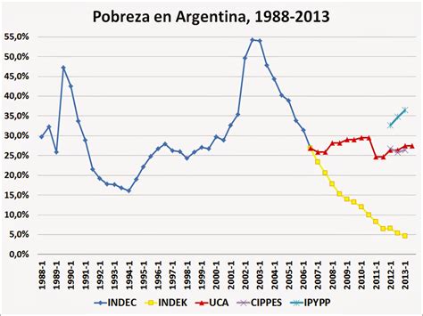 Econo Mía Y Tuya Pobreza En Argentina Te Guste O No Camporista