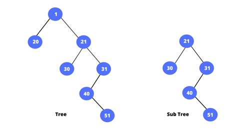 How To Find If A Tree Is A Subtree Of The Given Tree In C Only Code