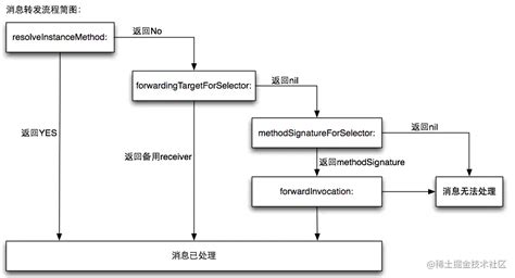 ios runtime理解和应用场景 csdn博客