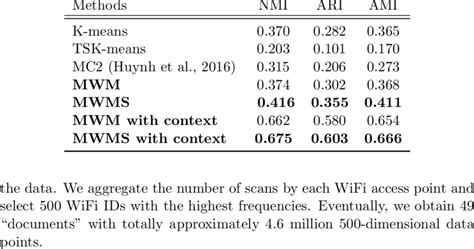 Clustering Performance For Labelme Dataset Mwm Multilevel Download Scientific Diagram