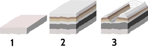 Principle Of Lateral Continuity