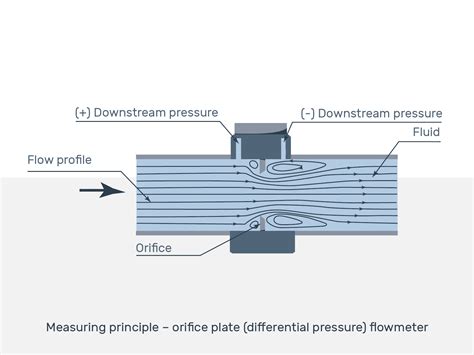 Orifice Flow Meters For Sprinkler Systems
